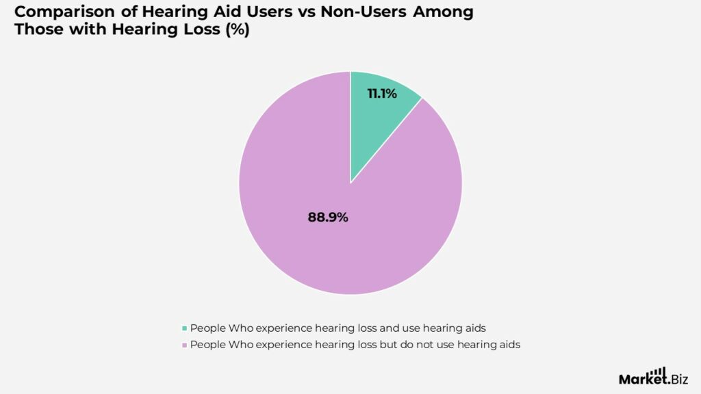 Hearing Loss Statistics By Hearing Aids and Facts (2025)