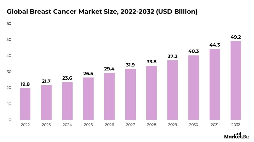 Breast Cancer Statistics By Demographics and Facts (2025)