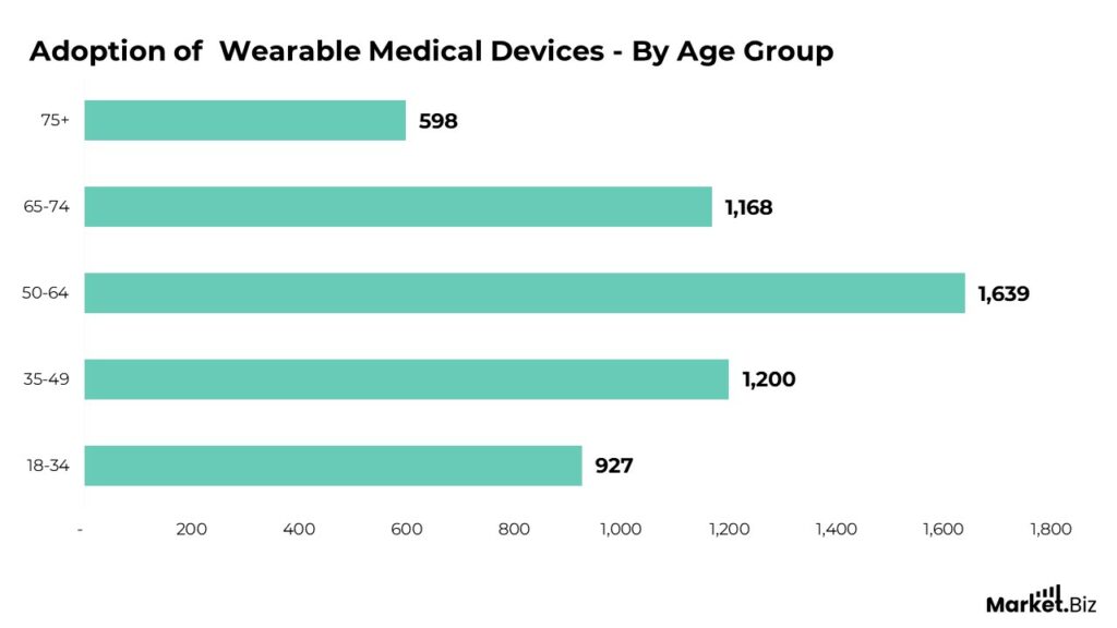 Wearable Medical Devices Statistics By Usage and Facts (2026)