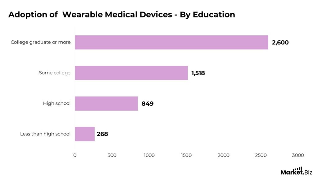 Wearable Medical Devices Statistics By Usage and Facts (2026)