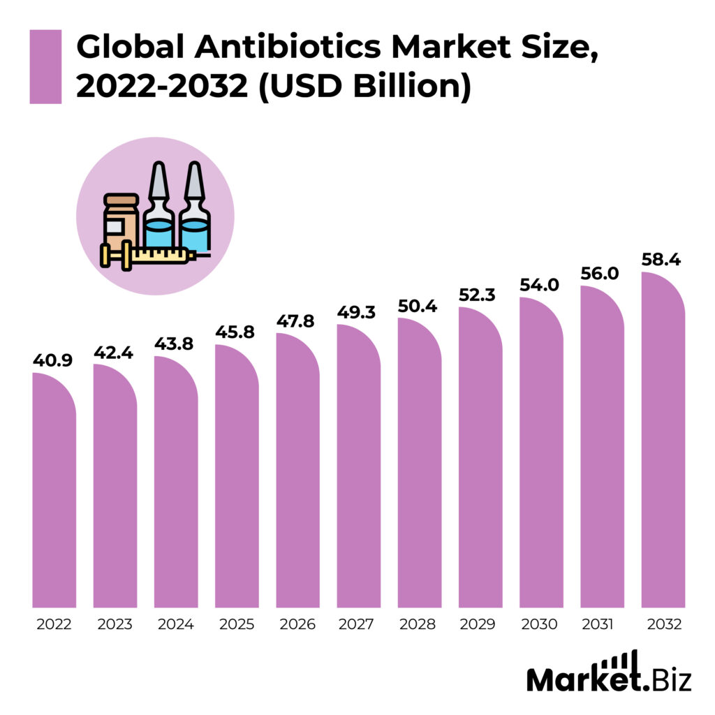 Antimicrobial Resistance Statistics By Challenge and Facts (2025)