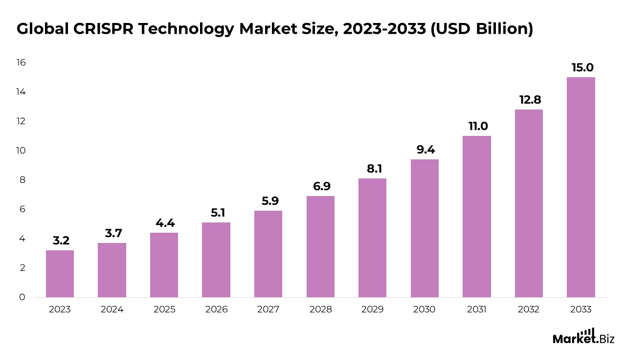 CRISPR Statistics by Groundbreaking Technology and Facts (2025)