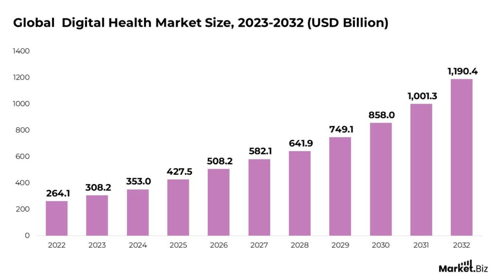 Digital Health Statistics by Transforming Healthcare (2025)