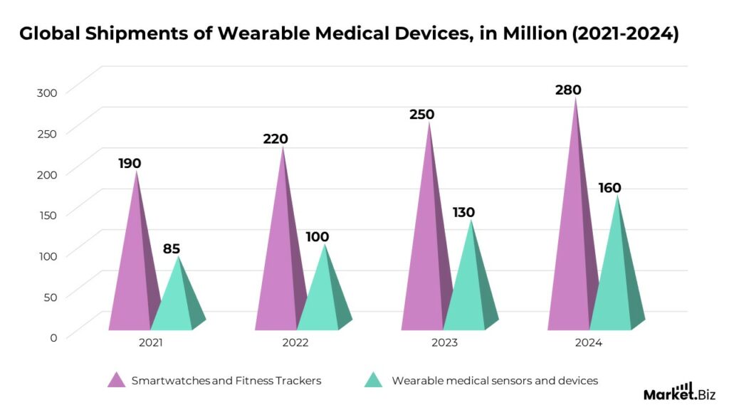 Wearable Medical Devices Statistics By Usage and Facts (2026)
