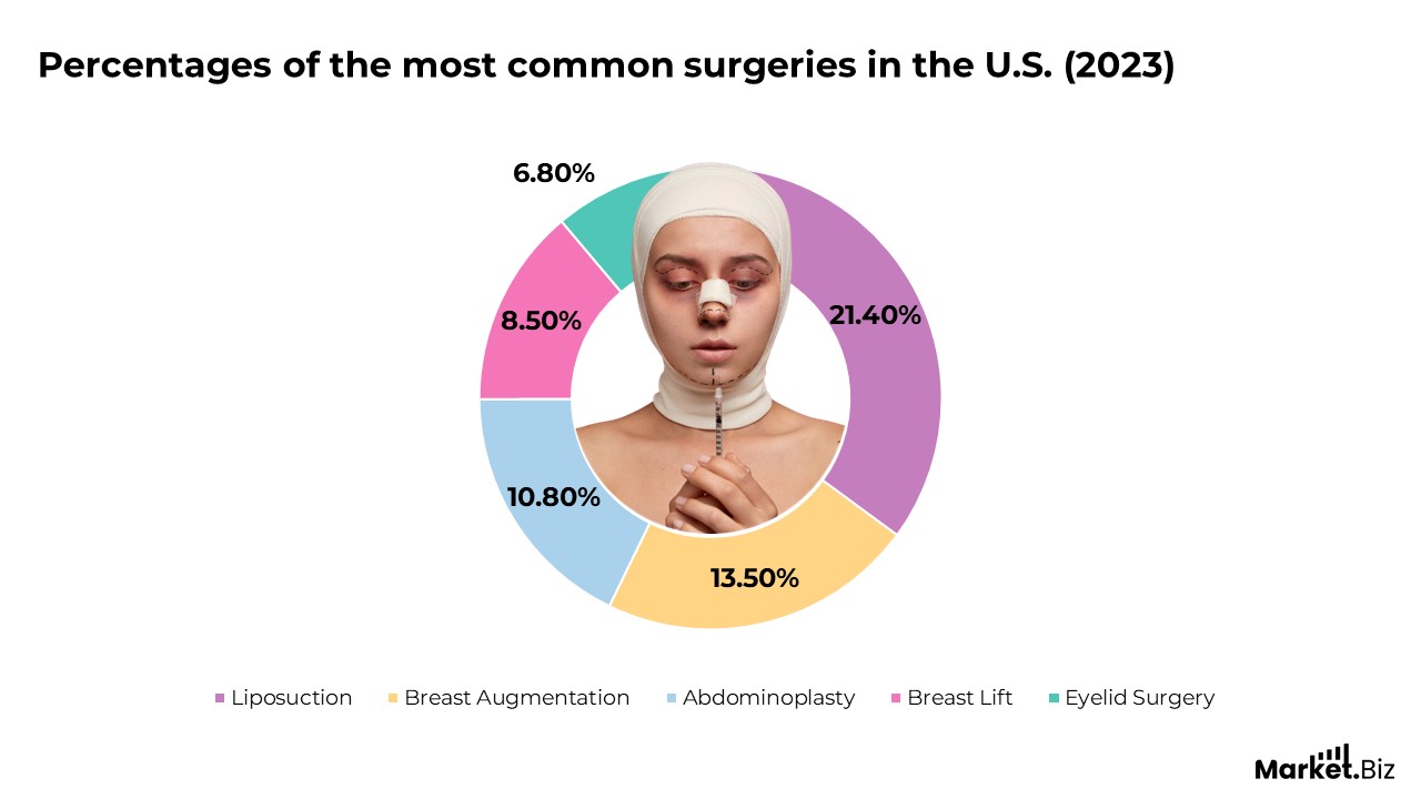 Plastic Surgery Statistics By Aesthetics, Duration, and Facts (2025)