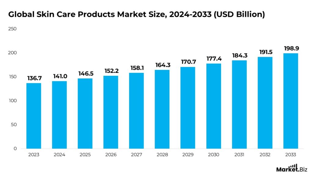 Skincare Statistics By Natural Products and Facts (2026)