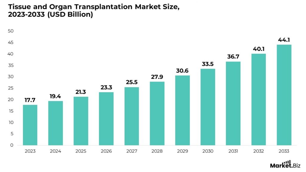Organ Transplantation Statistics By Success Rate and Facts (2026)