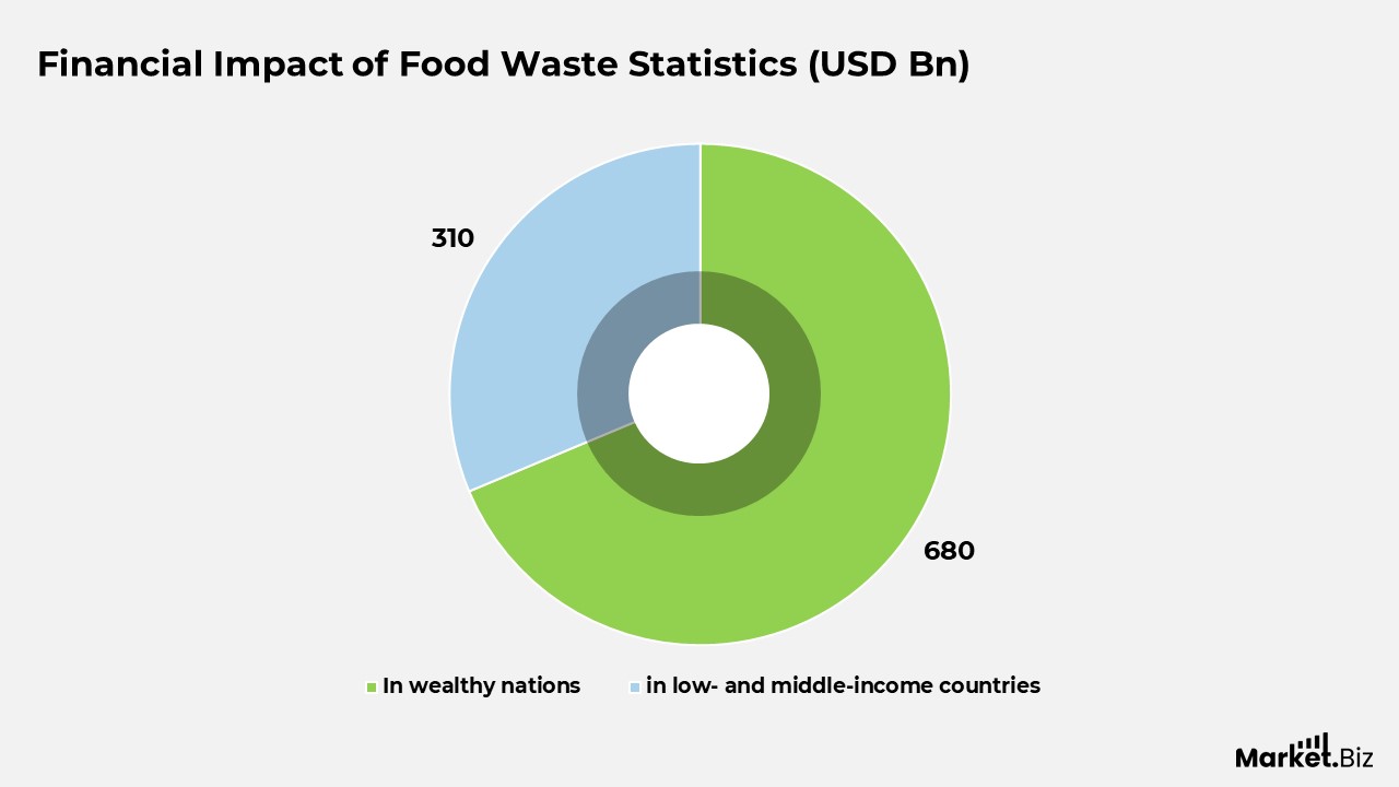 Food Waste Statistics and Facts By Environmental Impacts