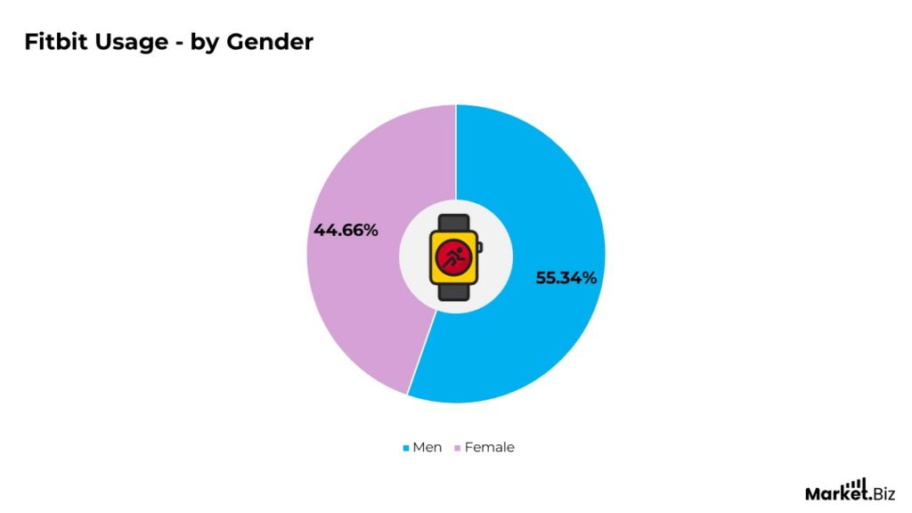 Fitbit Usage Statistics By Usage, Users and Facts (2025)