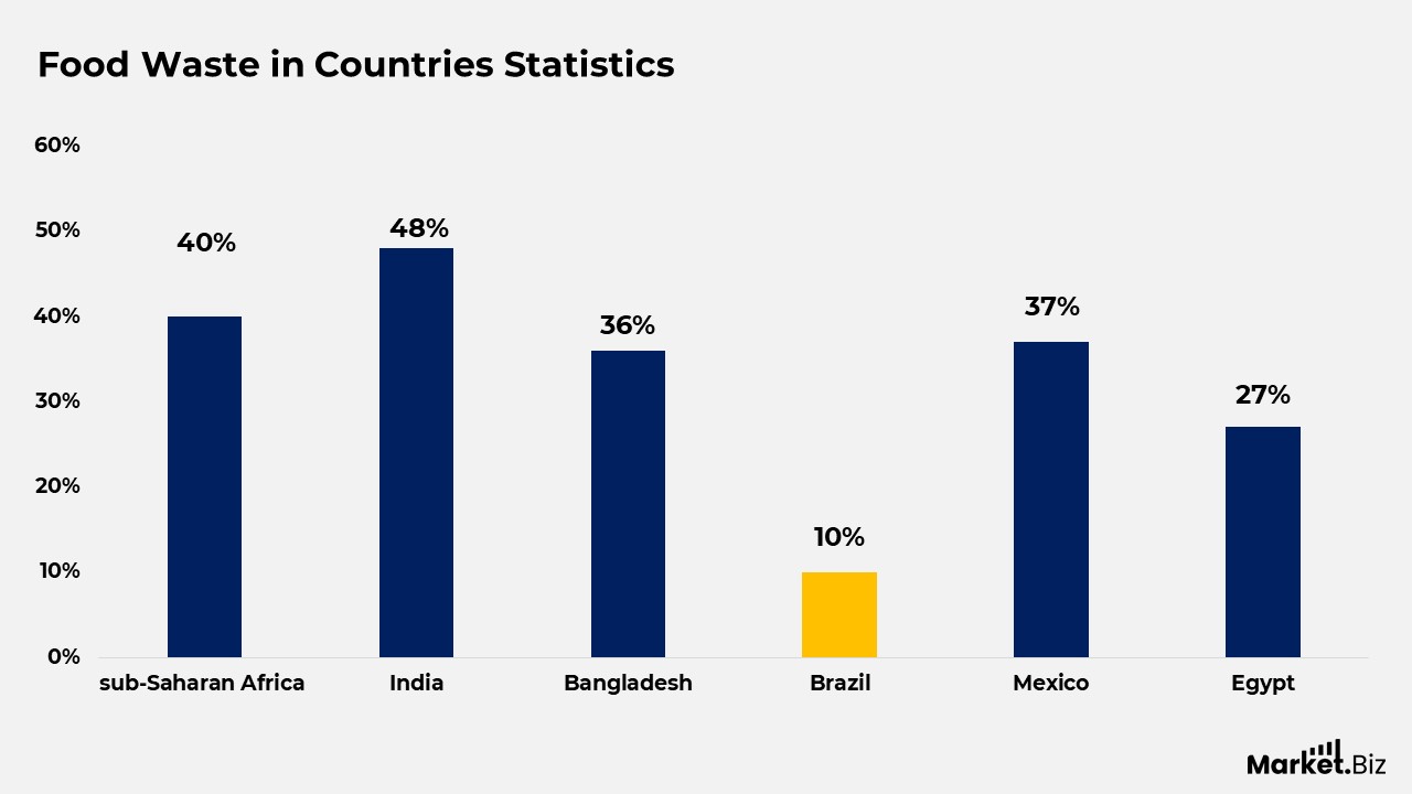 Food Waste Statistics and Facts By Environmental Impacts