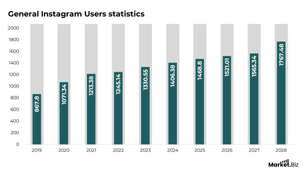 Instagram Users statistics By Native Audiences and Facts (2025)