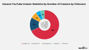 YouTube Users Statistics By Subscribers and Facts (2026)