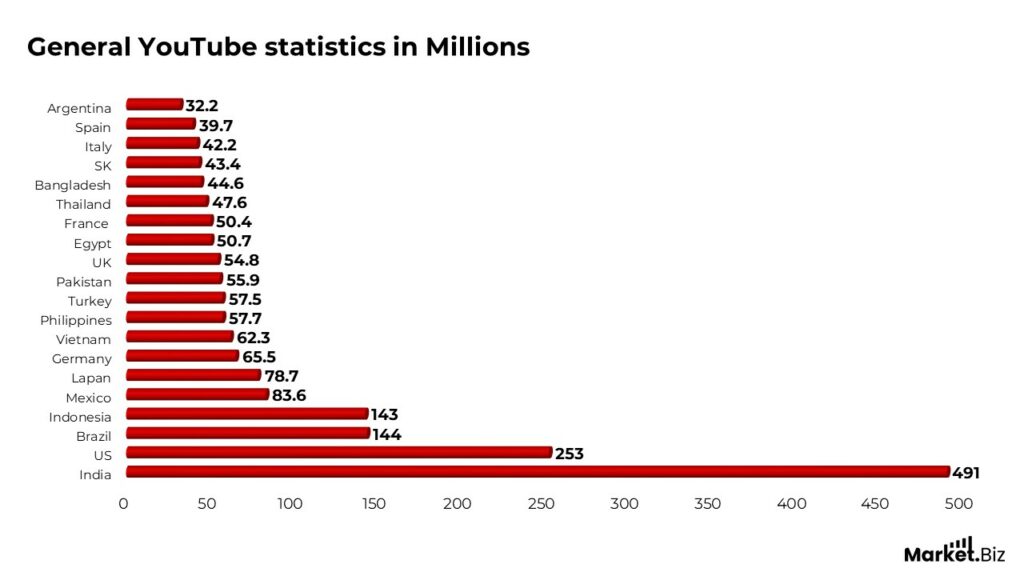 YouTube Statistics By Users, Usage and Facts (2026)