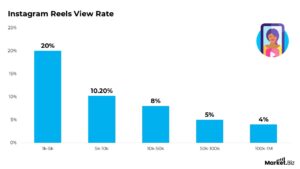 Instagram Statistics By Marketing, Users and Facts (2026)