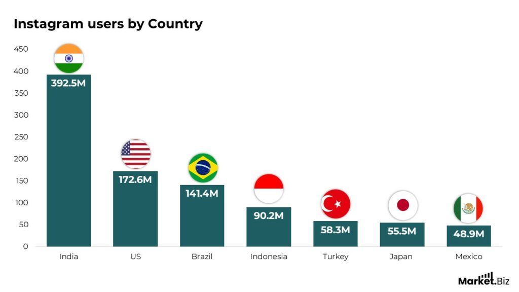 Instagram Users statistics By Native Audiences and Facts (2025)