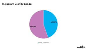 Instagram Statistics By Marketing, Users and Facts (2026)