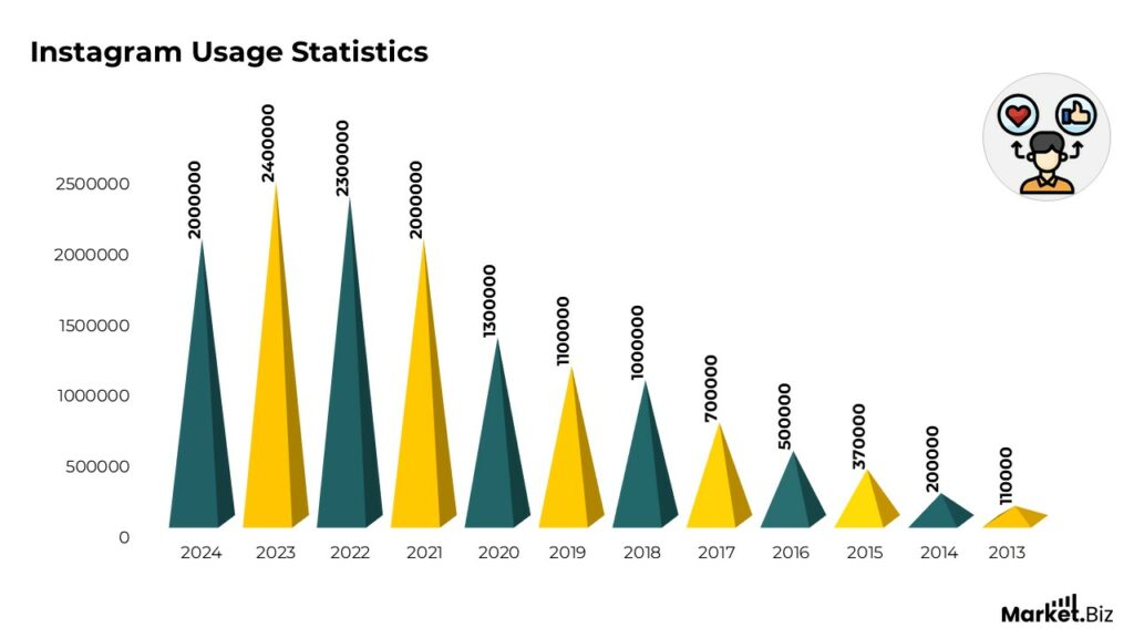 Instagram Users Statistics By Usage, Demographics and Facts (2026)