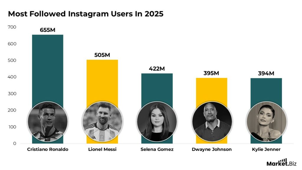 Instagram Users Statistics By Usage, Demographics and Facts (2026)