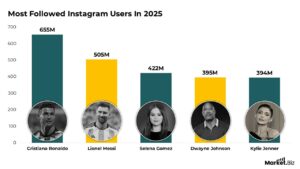 Instagram Users statistics By Native Audiences and Facts (2025)