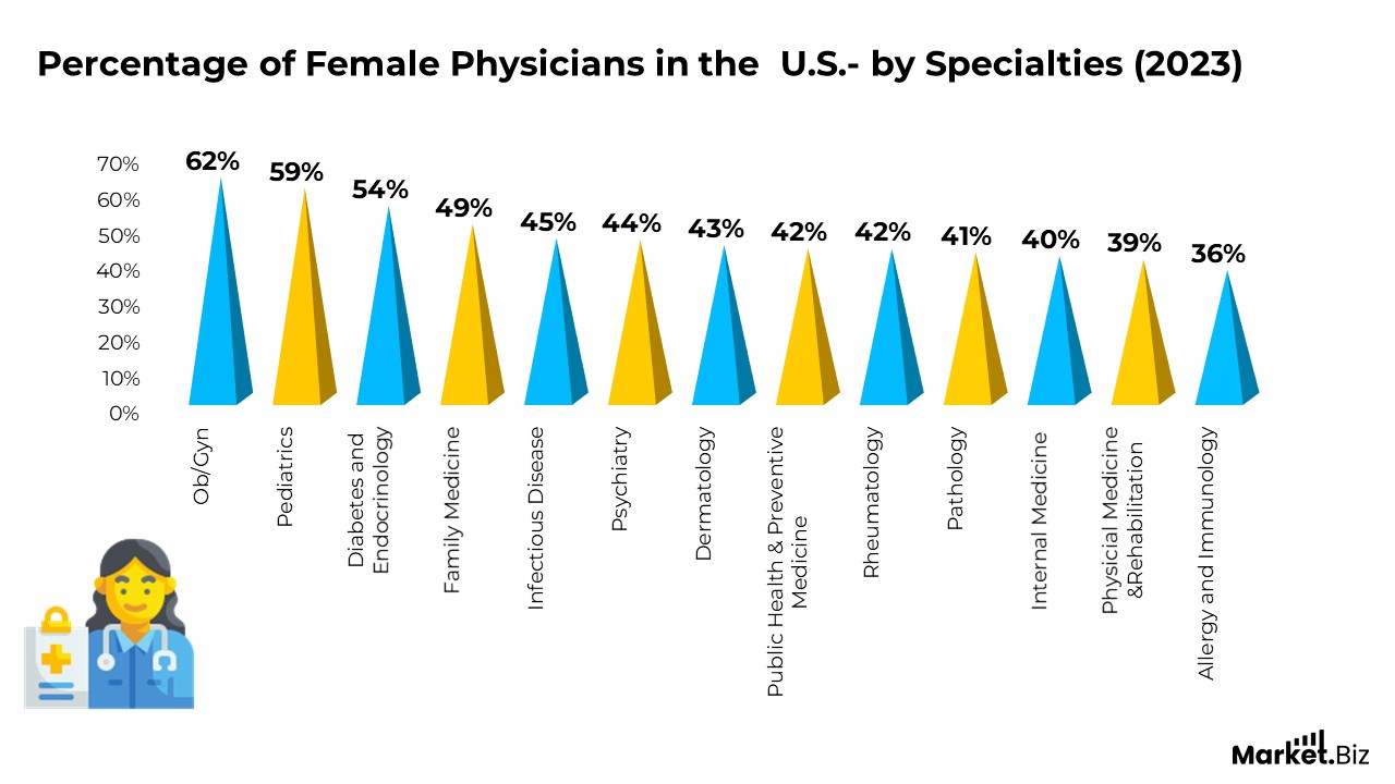 Male and Female Doctor Statistics By Roles and Facts (2025)