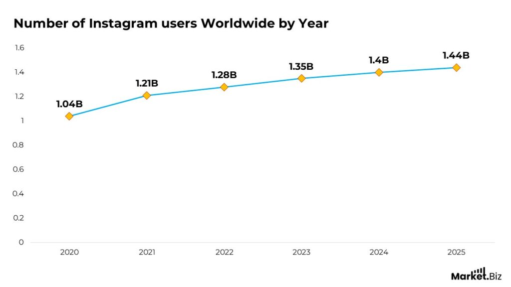 Instagram Statistics By Marketing, Users and Facts (2026)