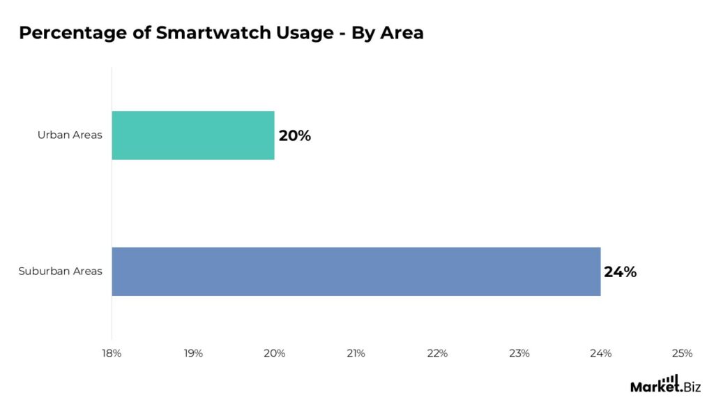 Smartwatch Statistics By Health, Fitness and Facts (2026)