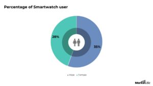 Smartwatch Statistics By Health, Fitness and Facts (2026)