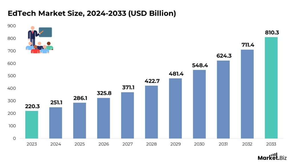 EdTech Statistics By Adoption, Usage and Facts (2026)