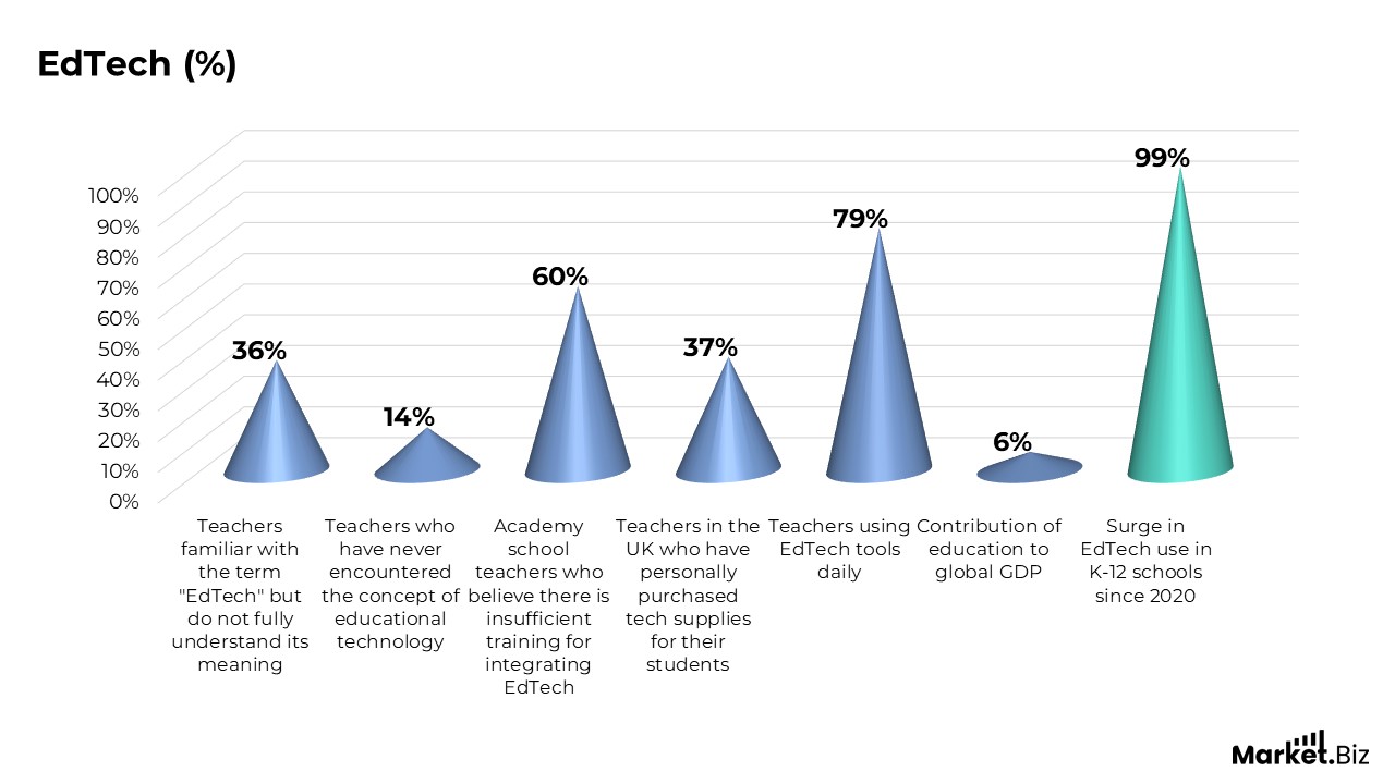 EdTech Statistics By Adoption, Usage and Facts (2026)