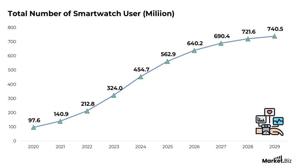 Smartwatch Statistics By Health, Fitness and Facts (2026)