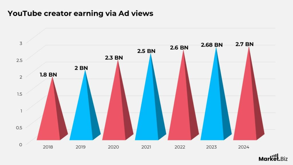 YouTube Users Statistics By Subscribers and Facts (2026)