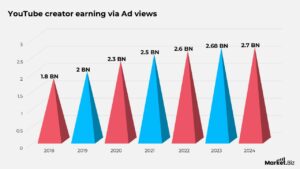 YouTube Users Statistics By Subscribers and Facts (2026)