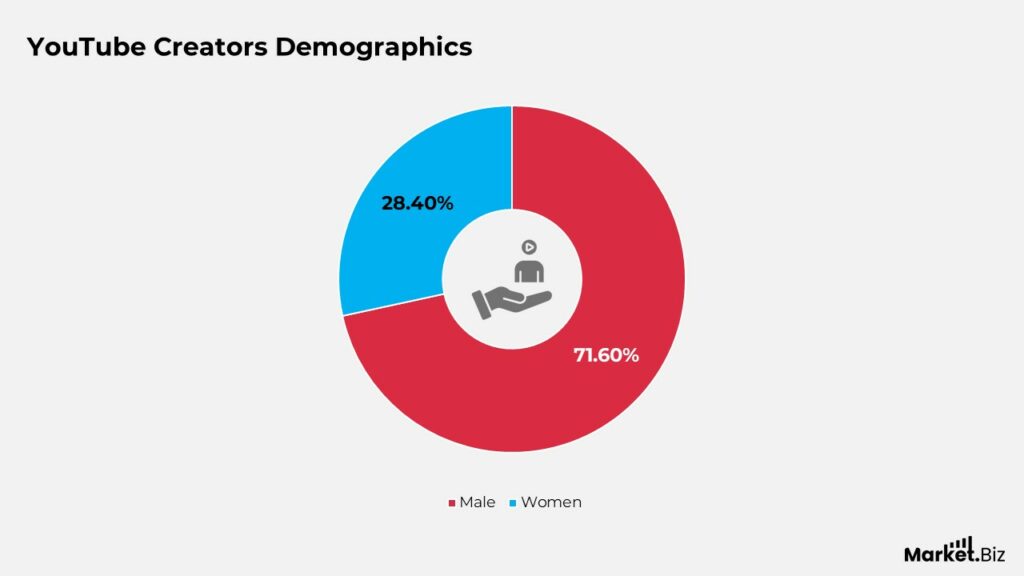 YouTube Creator Statistics by Economy and Facts (2026)