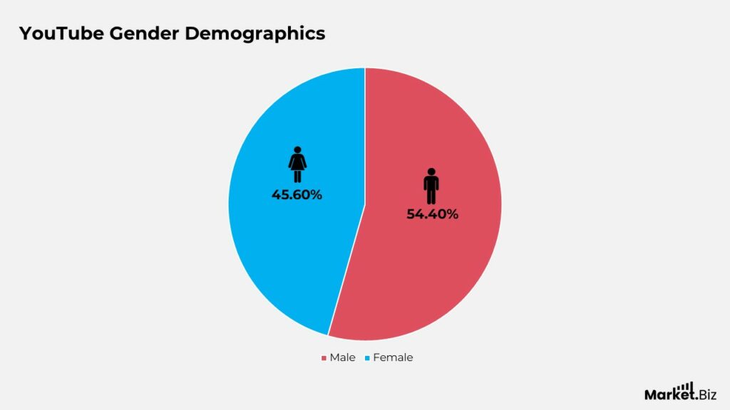 YouTube Users Statistics By Subscribers and Facts (2025)
