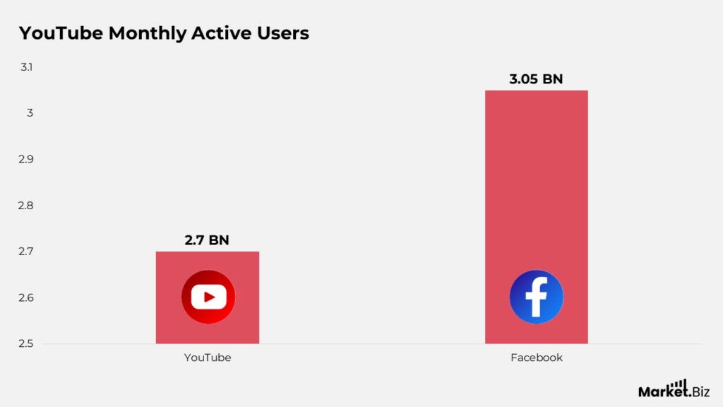 YouTube Users Statistics By Subscribers and Facts (2026)