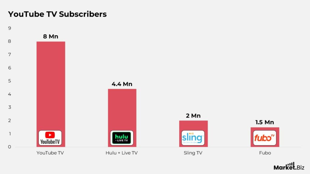 YouTube Users Statistics By Subscribers and Facts (2026)