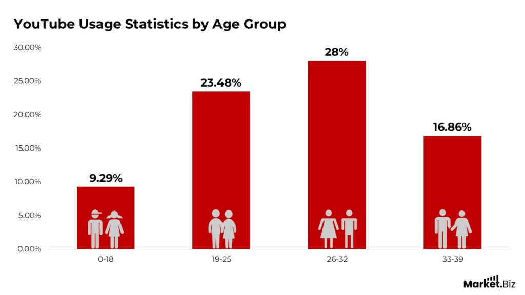 YouTube Statistics By Users, Usage and Facts (2026)