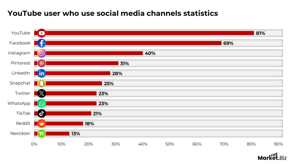 YouTube Statistics By Users, Usage and Facts (2026)