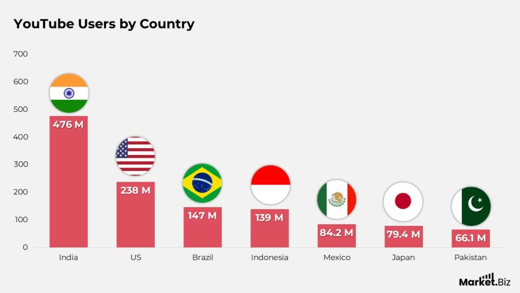 YouTube Users Statistics By Subscribers and Facts (2025)