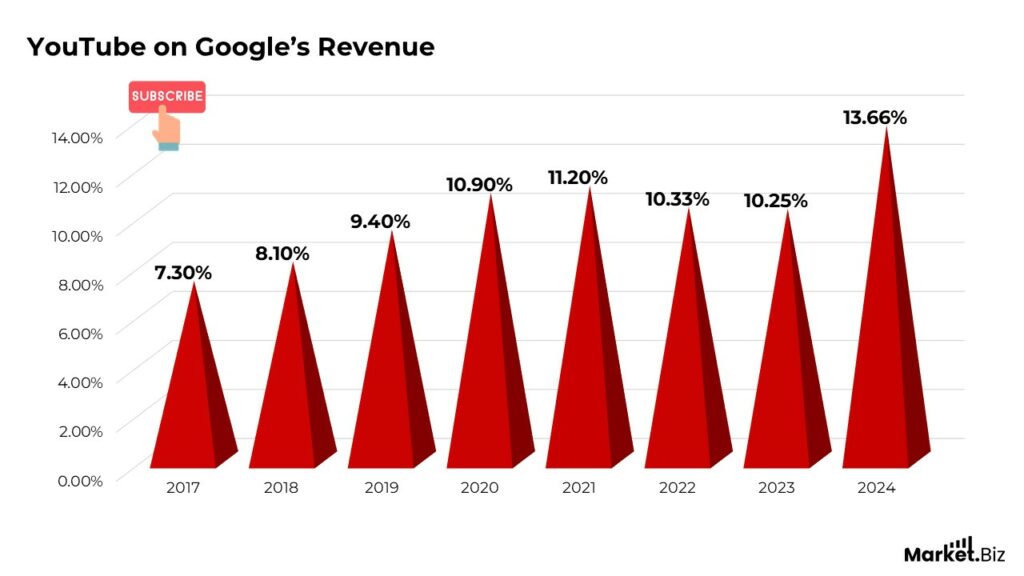 YouTube Statistics By Users, Usage and Facts (2026)