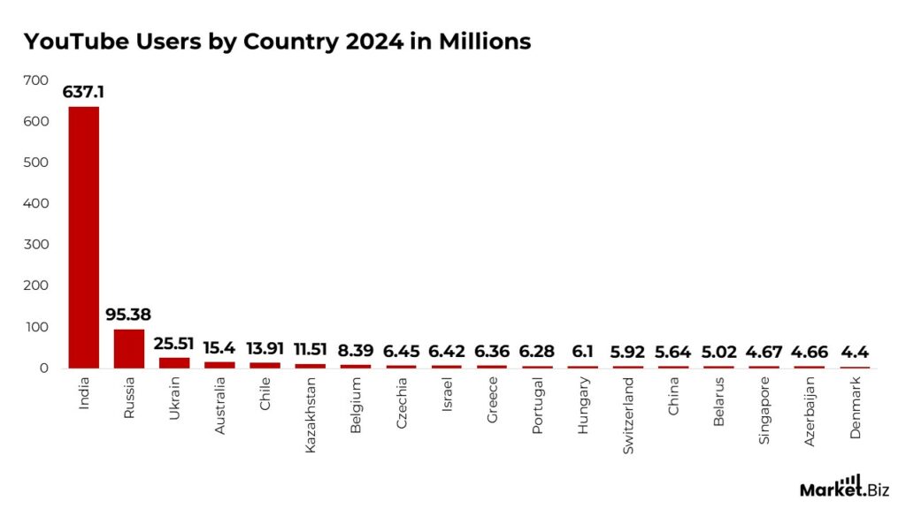 YouTube Statistics By Users, Usage and Facts (2026)