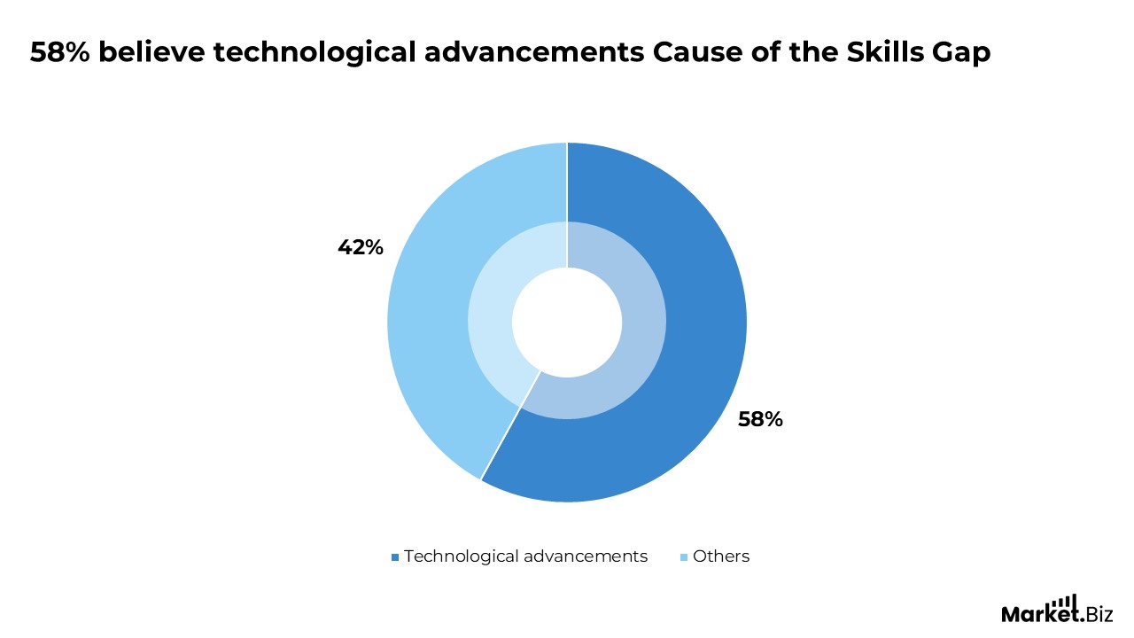 Job Market Skills Gap Statistics by Technology and Facts (2026)