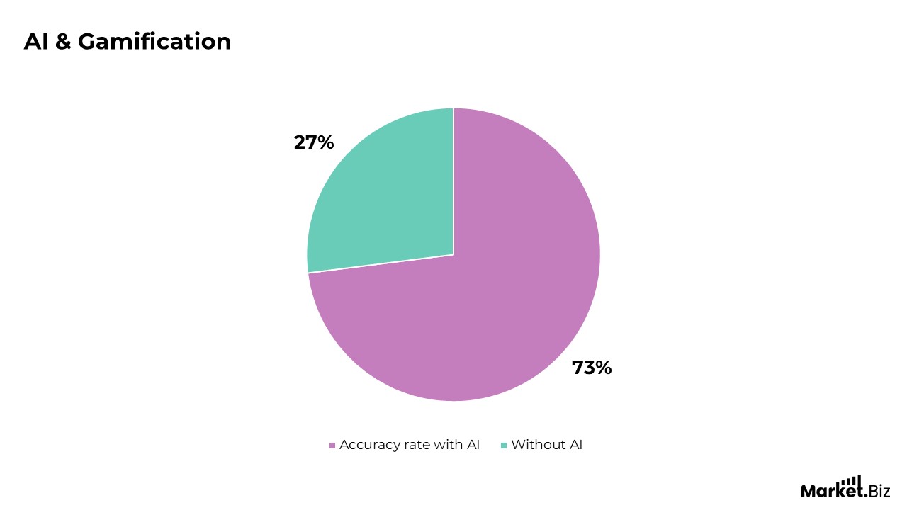 Workplace Gamification Statistics by Productivity and Facts (2026)