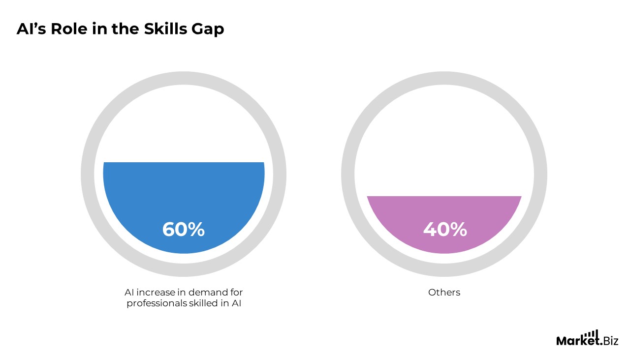 Job Market Skills Gap Statistics by Technology and Facts (2026)