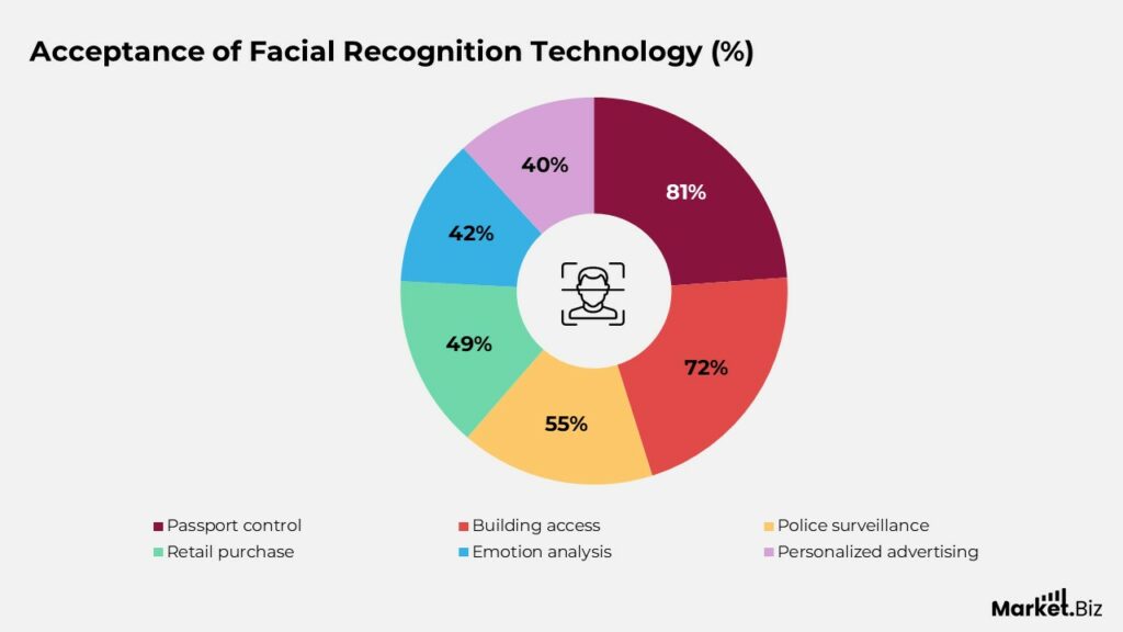 Facial Recognition Statistics by Technology and Facts (2026)