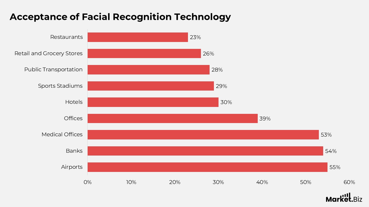 Facial Recognition Statistics by Technology and Facts (2025)