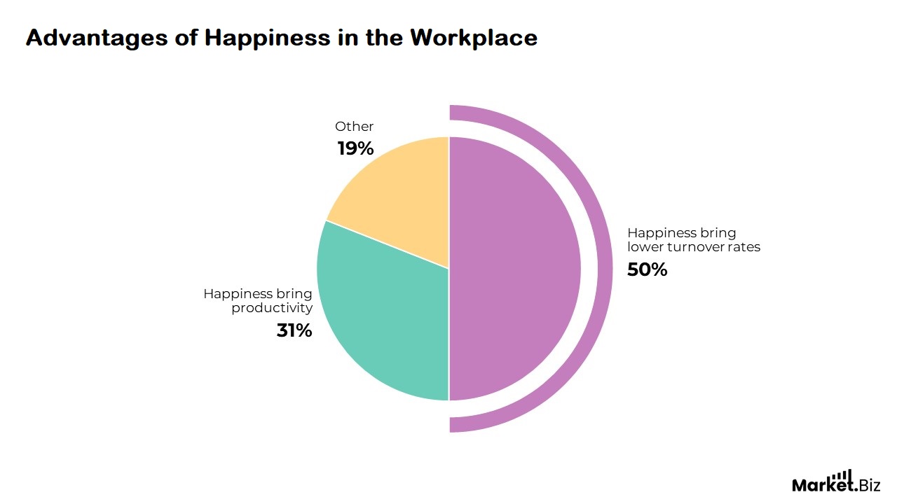 Workplace Happiness and Well-Being Statistics and Facts (2026)