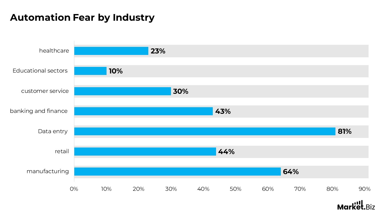 Job Automation Fear Statistics By Workplace and Facts (2026)