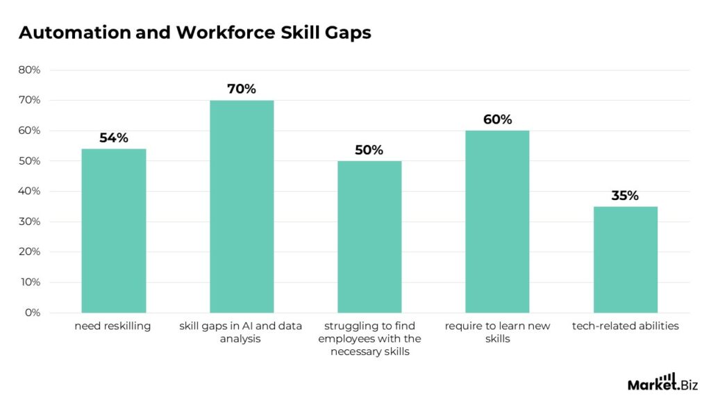 Workplace Automation Statistics by Technologies and Facts (2025)