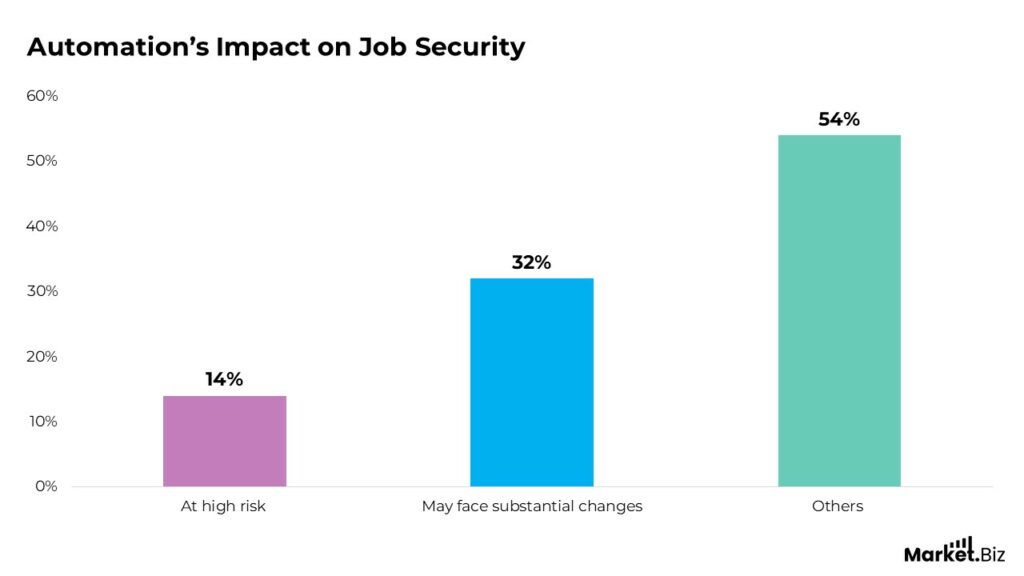 Job Automation Fear Statistics By Workplace and Facts (2026)